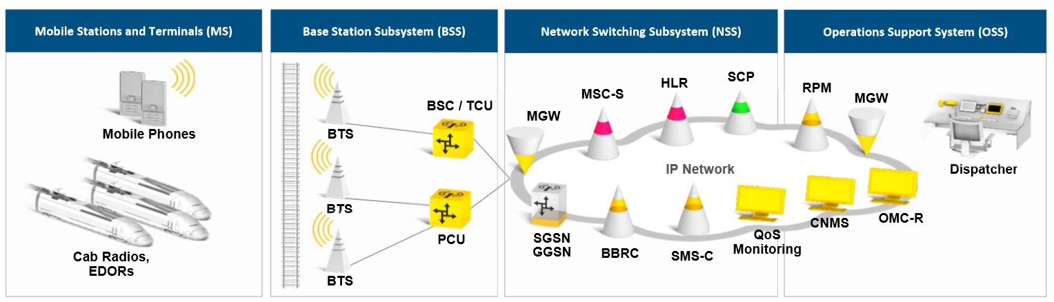 GSM-R | Kontron Transportation
