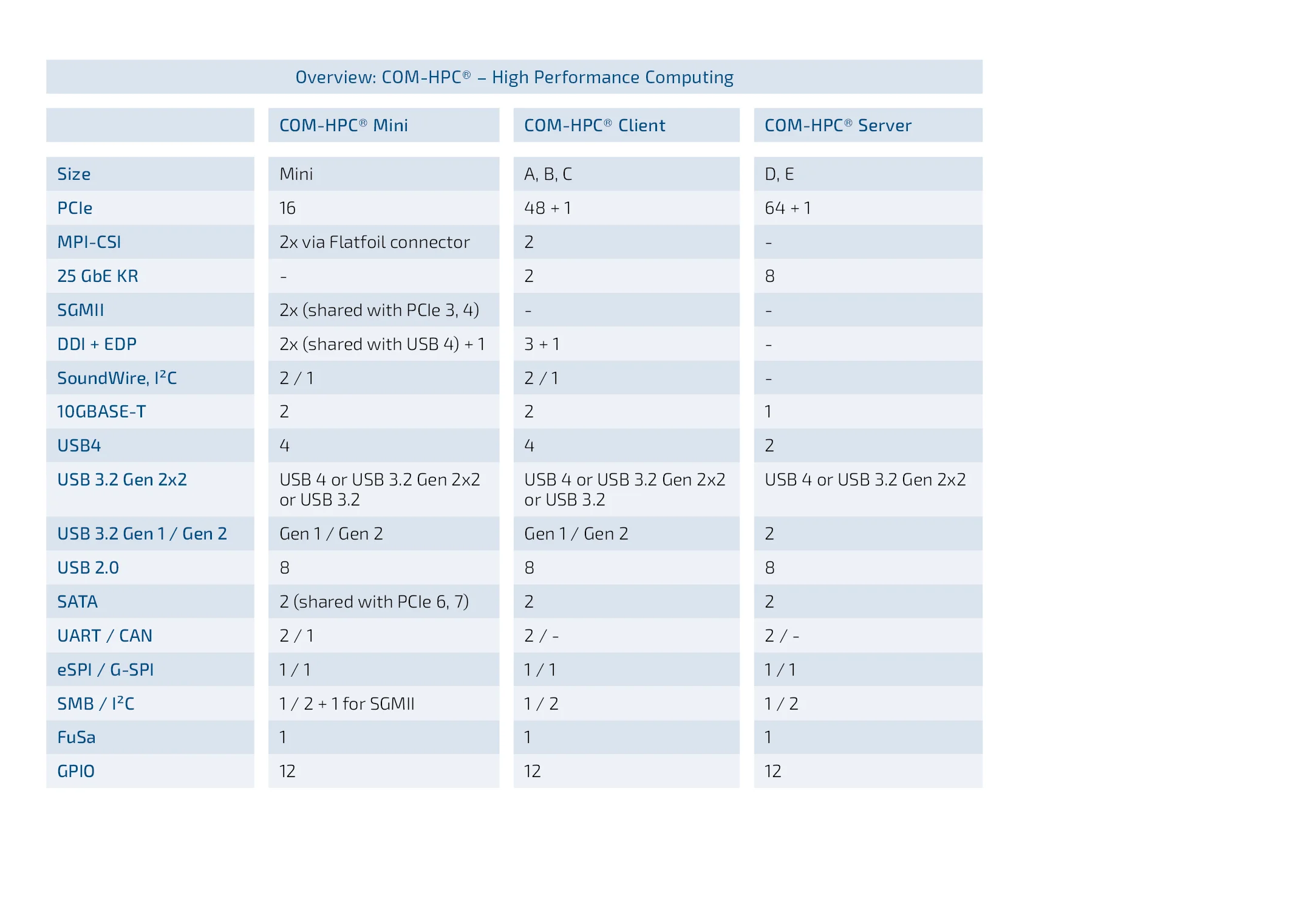 COM HPC | Kontron Embedded Computers