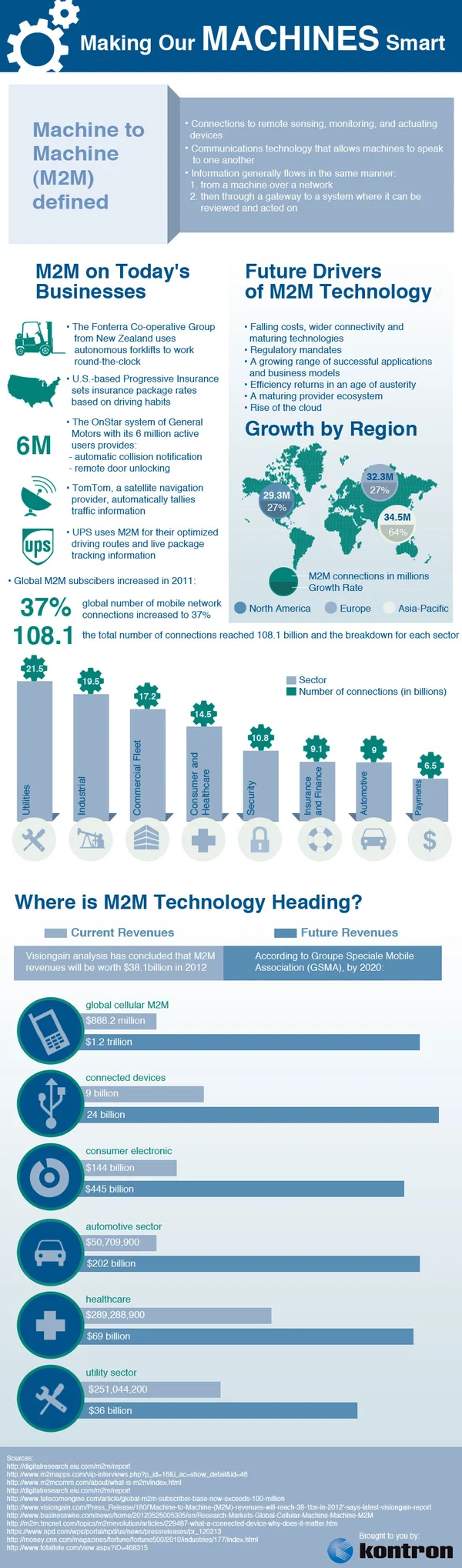 Making Our MACHINES Smart Infographic