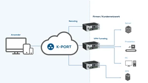 News: New K-PORT solution for transparent IoT device management
